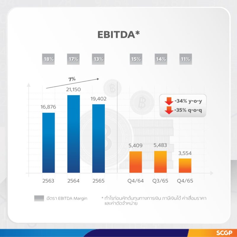 SCGP ปี 2565 ทำรายได้ 1.46 แสนล้าน เติบโตร้อยละ 18 กางแผนปี 66 เน้นลงทุนธุรกิจศักยภาพสูง เพิ่ม ...